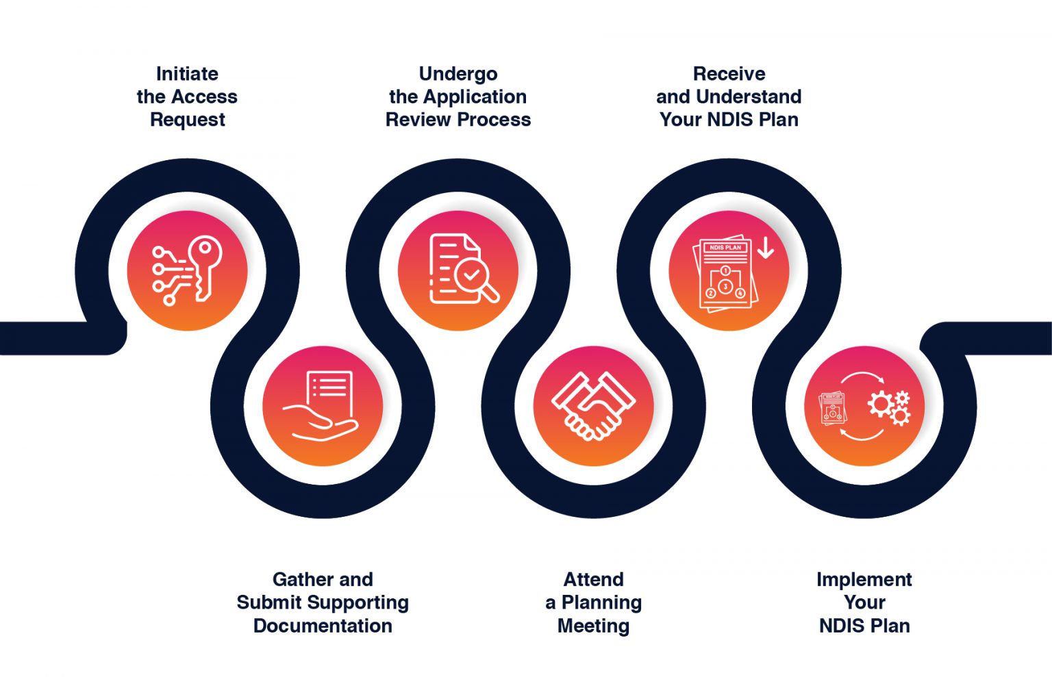 Steps on How to Register with NDIS: A Comprehensive Guide