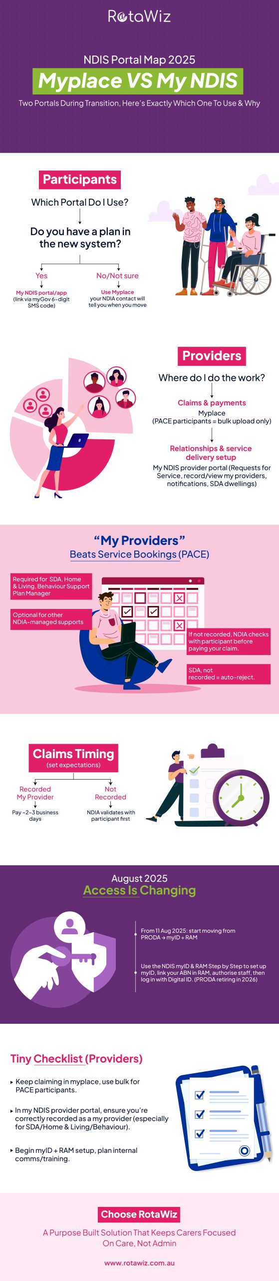 Navigating the NDIS Portal Transition 2025 | Infographic