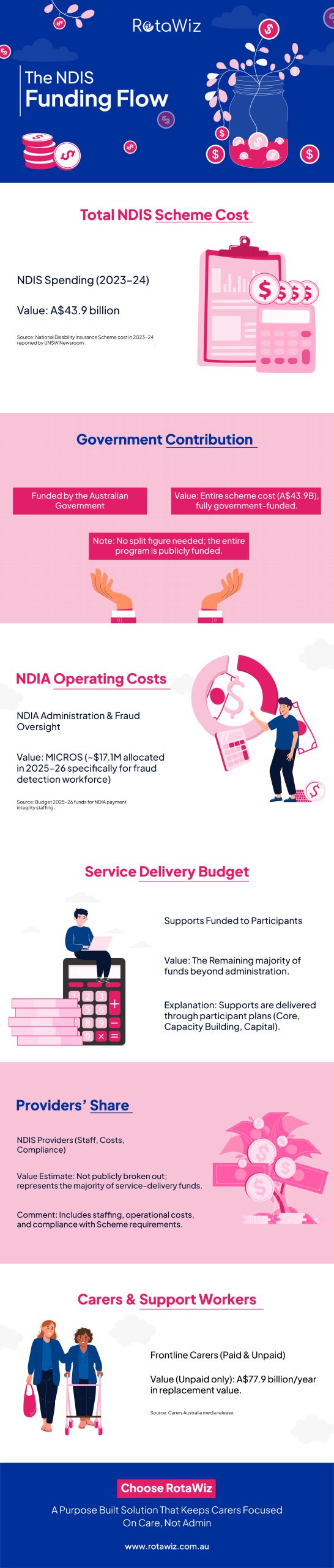 Where Does NDIS Funding Go? Flow & Transparency